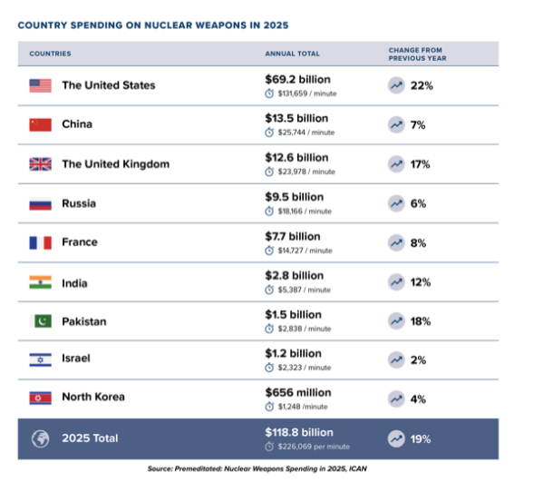 Nuclear spending and global health: A physician’s reflection on human ...